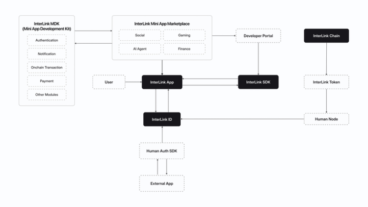 InterLink Network: Blockchain Berbasis Manusia Pertama di Dunia - CoinFolks